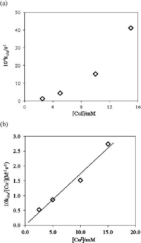 A The Observed Pseudo First Order Rate Constant For The Cuaac