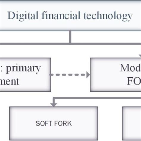 Classification Of Dft By The Method Of Formation Download Scientific Diagram