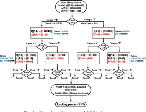 Figure 4 From A Low Power Fast Lock Dcc With A Digital Duty Cycle Adjuster For Lpddr3 And Lpddr4