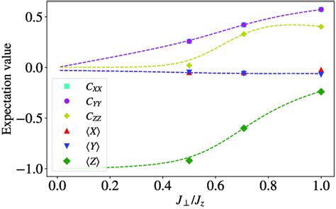 Expectation Values Determined By Vqe For An Eightqubit Periodic