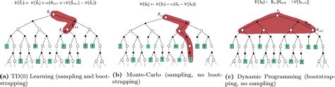 Figure 1 From Reinforcement Learning Cheatsheet Semantic Scholar