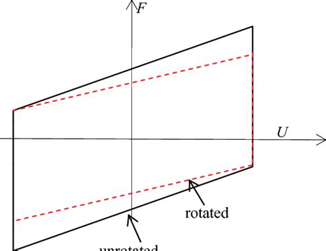 Force Displacement Loops Of Rotated Fp Bearings Download Scientific
