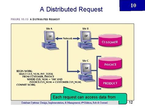 10 8 distributed database transparency features allow end