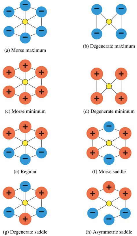 논문 리뷰 Flexible Mesh Segmentation Via Reeb Graph Representation Of Geometrical And Topological