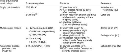 A Series Of Functional Relationships For Injury Yield Loss Relationships Download Table