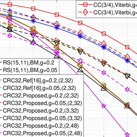 Per Performance Simulation And Comparison Download Scientific Diagram