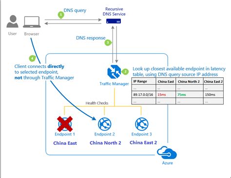 Azure 流量管理器 流量路由方法 Azure Docs