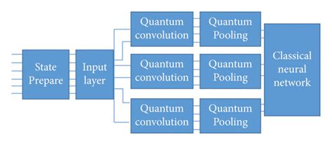Qcnn And Hybrid Qcnns With Classical Architecture A Qcnn B Hybrid Download Scientific
