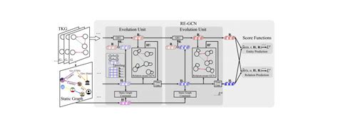 Temporal Knowledge Graph Reasoning Based On Evolutional Representation Learning The GDELT Project