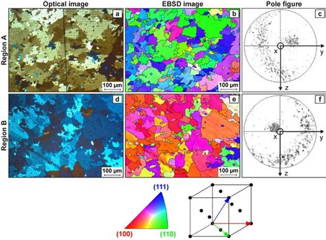 9 Optical And EBSD Images Of Regions A And B From 8a And Corresponding Download Scientific