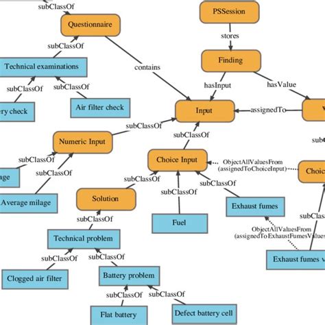 Task Ontology Integrating Problem Solving Knowledge Into A Semantic Download Scientific