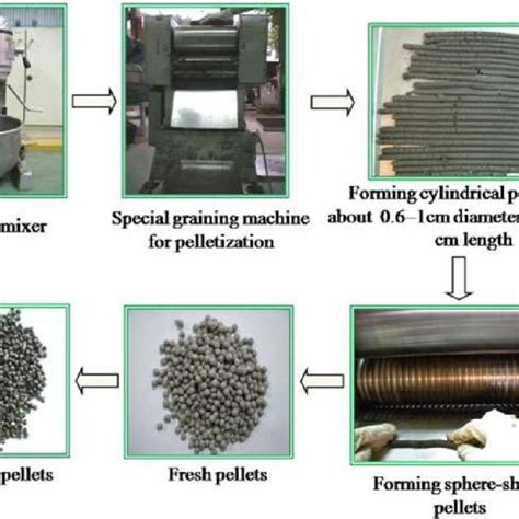 5 Flowchart Of The Manufacturing Process Of Lightweight Aggregates Li Download Scientific 5 Flowchart Of The Manufacturing Process Of Lightweight Aggregates Li Download Scientific
