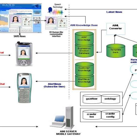 The Gsm Network Architecture Download Scientific Diagram