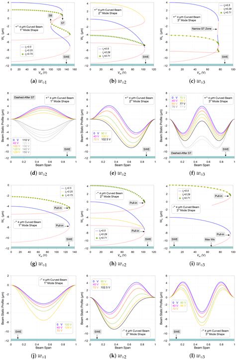 Modeling And Structural Analysis Of Mems Shallow Arch Assuming Multimodal Initial Curvature Profiles