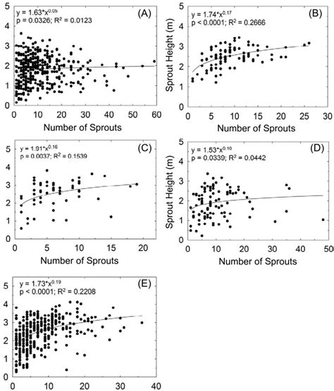 Scatterplots And Nonlinear Regression Models Depicting The