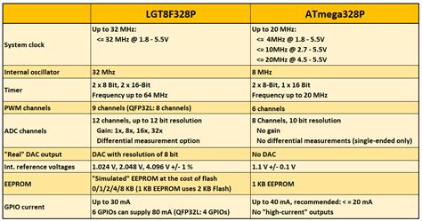 плата разработчика Pro Minievb на Lgt8f328p Lqfp32