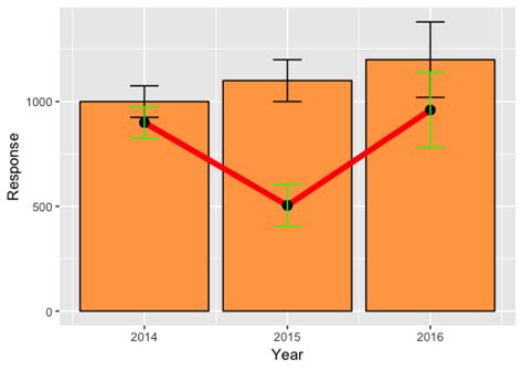 R Ggplot2 Barplot With Dual Y Axis And Error Bars Stack Overflow