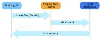 Git Architecture Key Features Of Git Works On A Distributed System Download Scientific Diagram