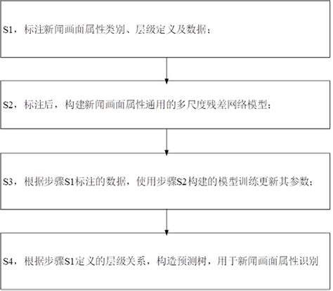 News Picture Attribute Identification Method Based On Multi Scale