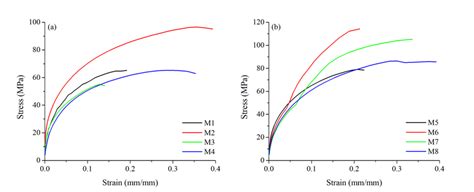 Tensile Test Curves For Aa T Alloy A And Aa T Heat Treated