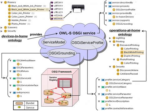 The Owl Os Ontology Owl Osgi Services Ontology Download Scientific Diagram