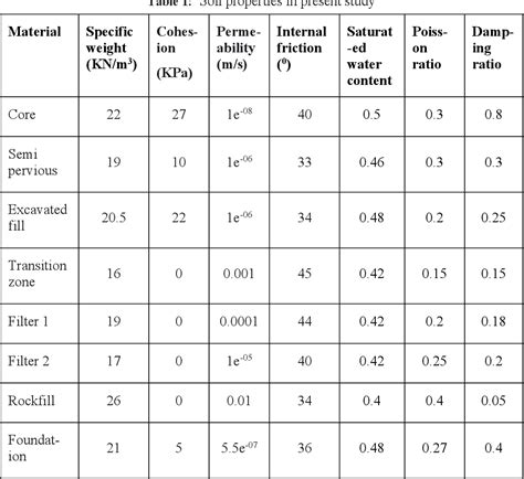 Table From Static And Pseudo Static Stability Analysis Of Right Earthen Embankment Of