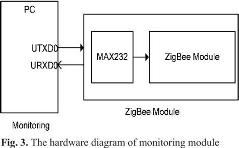 Figure 3 From Design Of Wireless Smart Metering System Based On Msp430 Mcu And Zigbee For