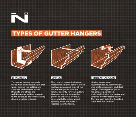 Gutter Types