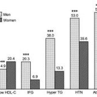 Positive Rate Of Each ATP III Risk Factor By Sex Download Scientific Diagram
