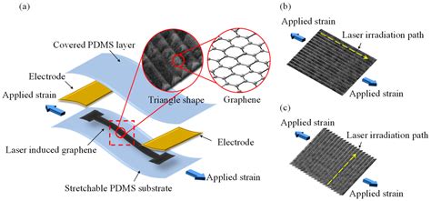 Laser Induced Graphene Stretchable Strain Sensor With Vertical And Parallel Patterns