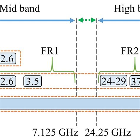 Evolution Of Wireless Communication Frequency Range From 1g To 6g Download Scientific Diagram