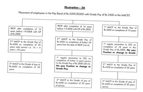 Posts Order Modified Assured Career Progression Scheme Macps For The Central Government