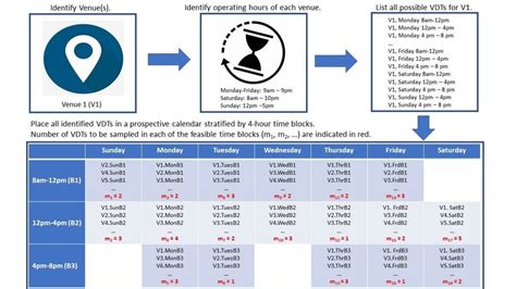 Description Of The Vdt Sampling Frame Construction Download