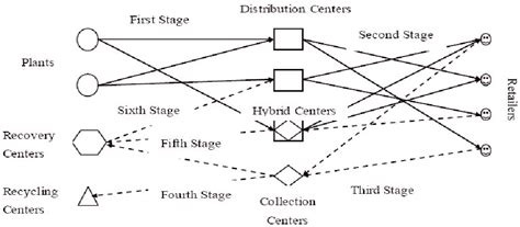 Figure 3 From A Straight Priority Based Genetic Algorithm For A Logistics Network Semantic Scholar