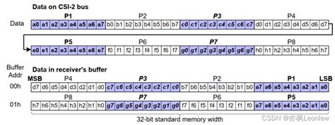 Mipi Csi 2笔记（20） 建议的内存存储格式（recommended Memory Storage）mipi Raw12 Csdn博客