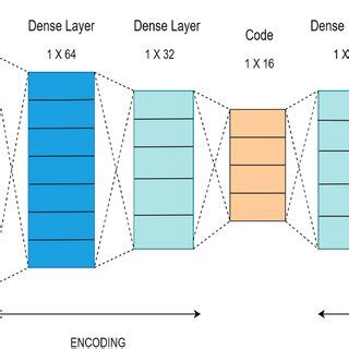 Schematic Diagram Of The Autoencoder Architecture Download Scientific Diagram