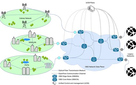 An Architecture Of An Obs Network Download Scientific Diagram