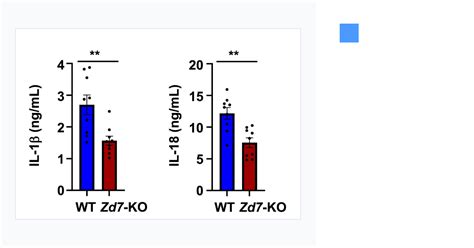 bar plot error bars clustered plottie