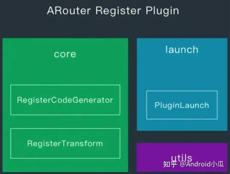 ARouter基本使用及原理分析 知乎