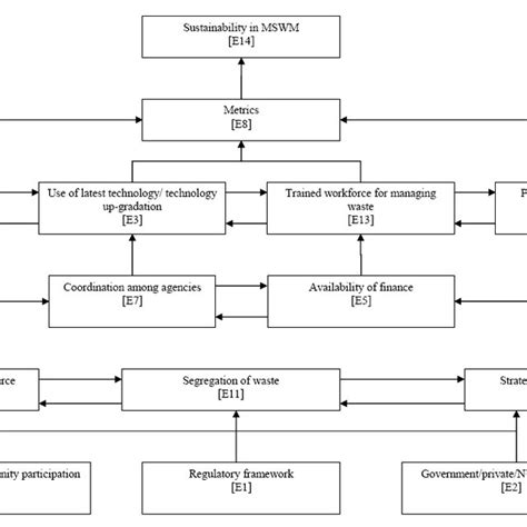 Multi Level Hierarchy Structure Ism Model For Sustainable Mswm