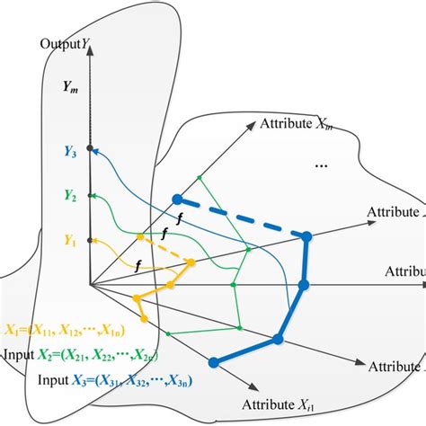 Nonlinear Relationship Between Input And Output Download Scientific Diagram