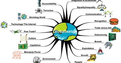 The Economics Of Globalization Globalization A Mind Map