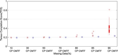 tensor completion score for randomly missing entries using cp of