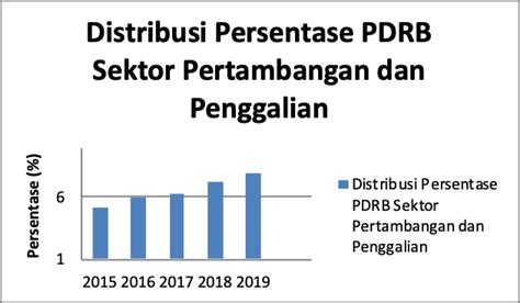 Gambar 1 Distribusi Persentase Pdrb Sektor Pertambangan Dan Penggalian