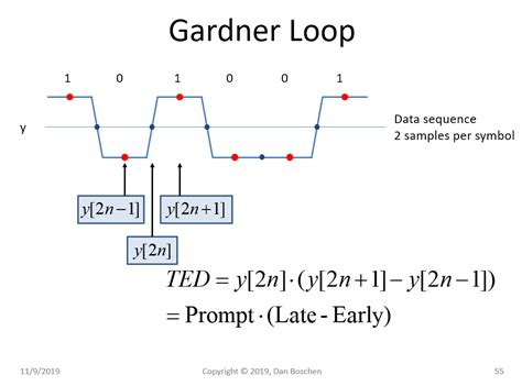 Digital Communications Isnt Gardners Algorithm And Early Late Gate