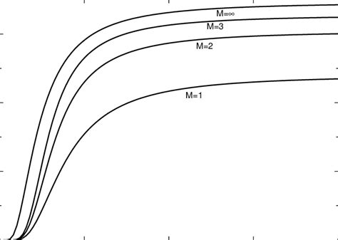 Entropy Per Site For N Versus Reduced Temperature Of A System Of Download High