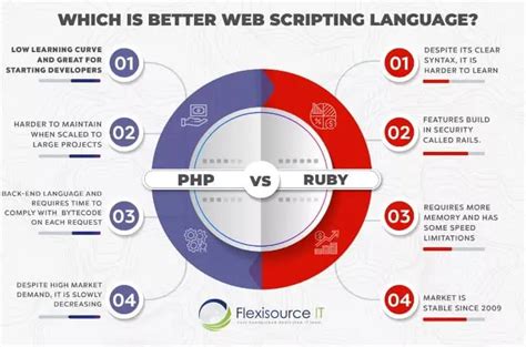Php Vs Ruby On Rails Which Developers Are More In Demand