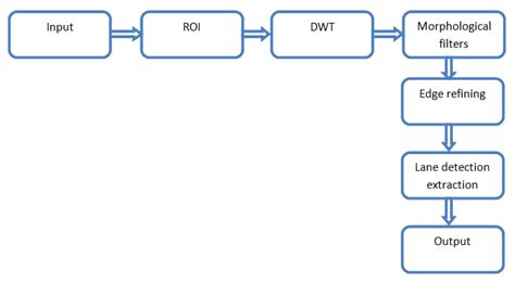 A Lane Detection Algorithm Based On Reliable Lane Markings