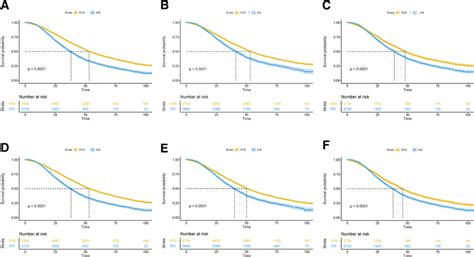 Kaplan Meier Survival Curves Of Css And Os In Unbalanced A D Download Scientific Diagram