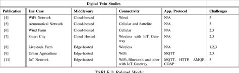Figure 1 From Digital Twin Middleware For Smart Farm Iot Networks
